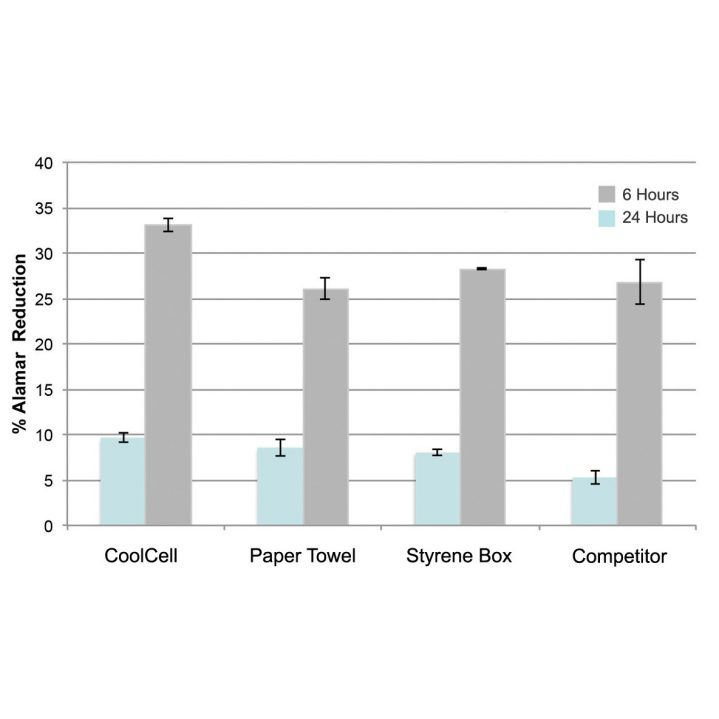 Cryogenic Storage and Preservation | CoolCell | Corning